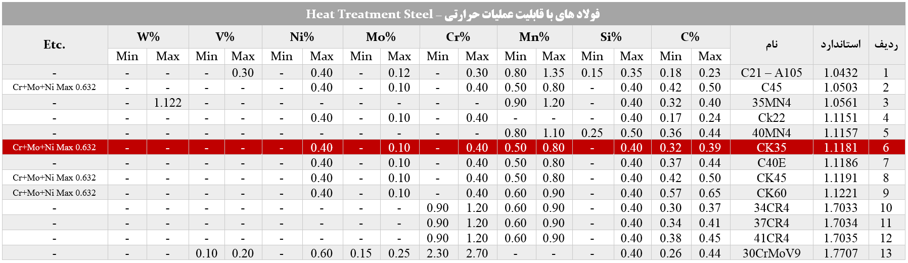 فولاد عملیات حرارتی پذیر 1.1181 CK35